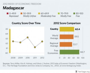 Interesting Facts About Madagascar | Africa Facts